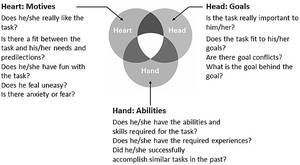 3C-model – Australian Online Resumes and Career Consultancy