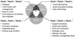 3C-model – Australian Online Resumes and Career Consultancy